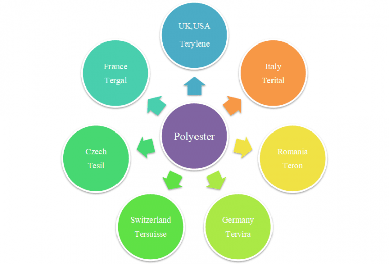 Polyester, How many different names are there for polyester?