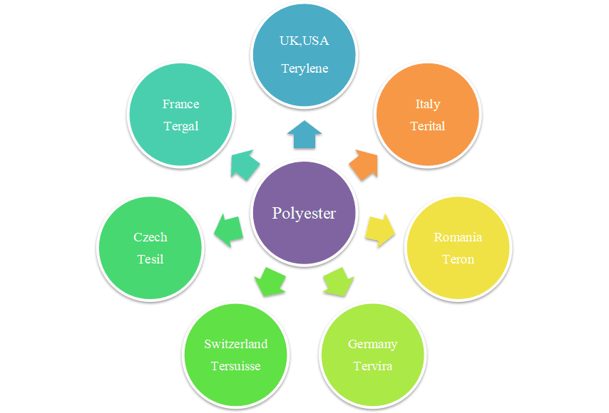 Polyester, How many different names are there for polyester?